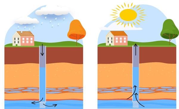 Succesvolle eerste testen voor ondergrondse waterbuffer in Aalst ...